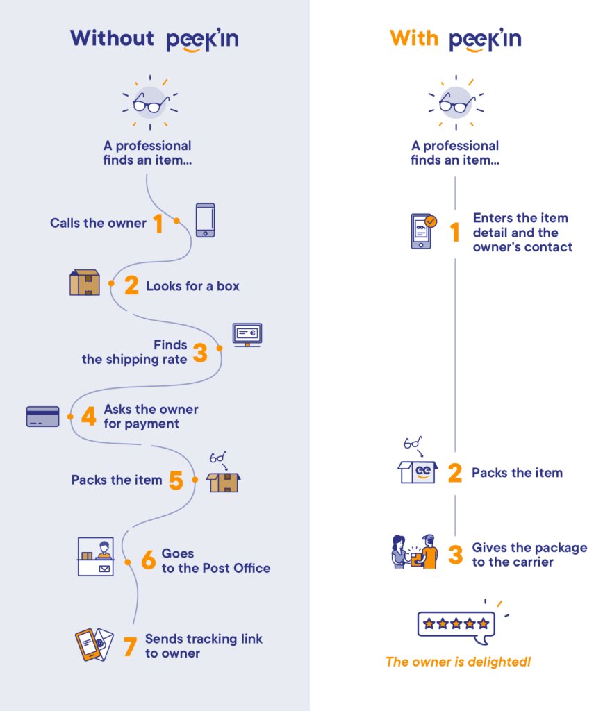 PeeK'in : our complete solution to manage lost and found items